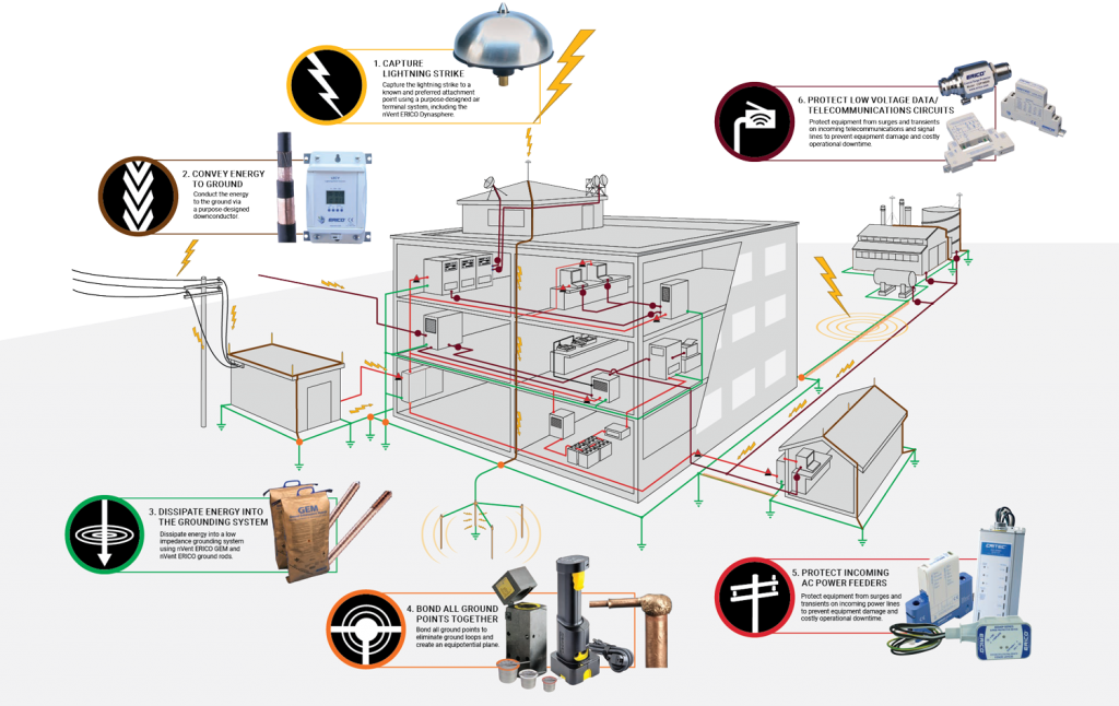 Global Lightning Technologies (M) Sdn. Bhd. - LIGHTNING PROTECTION EXPERT